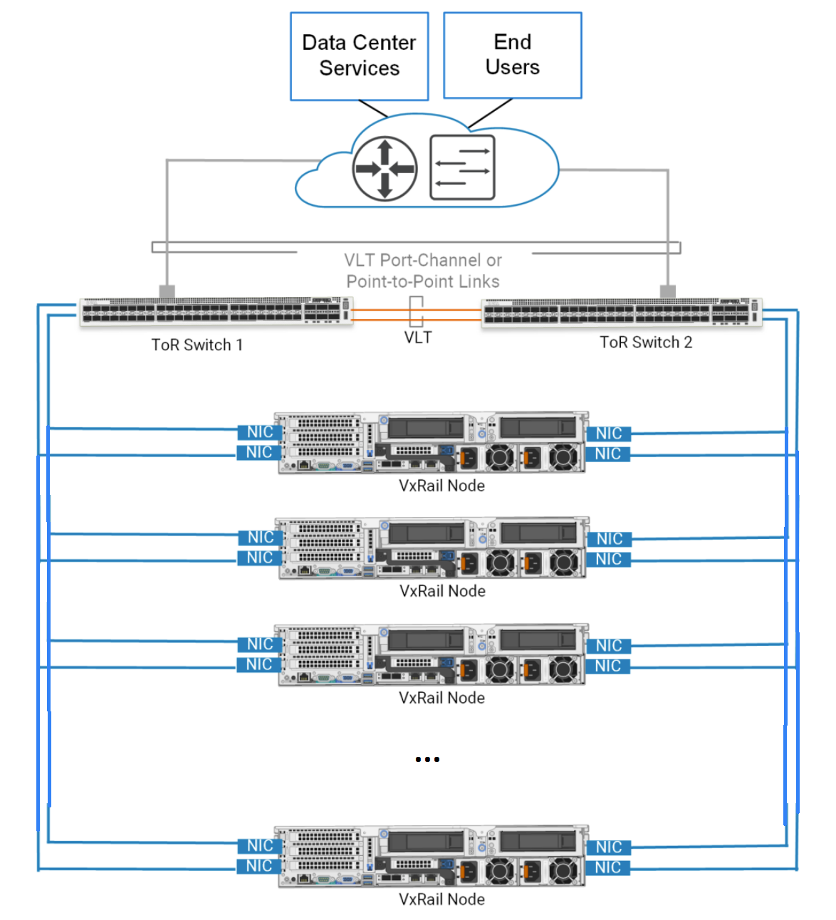 Appliances HCI Dell Technologies VxRail: performance e disponibilidade ...